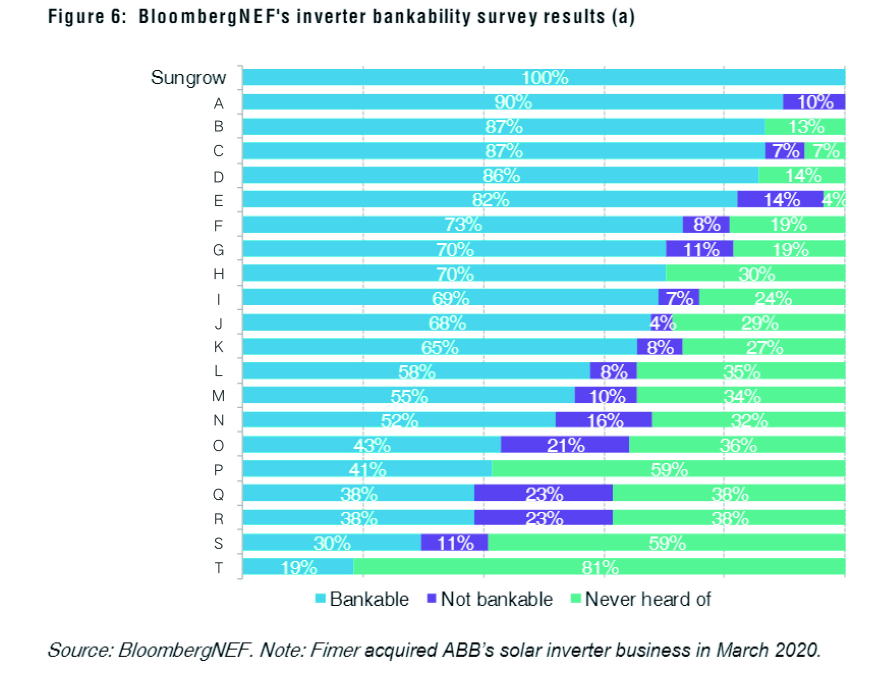 BloombergNEF Awards Sungrowa 100% Bankability Rating for a Second Year ...